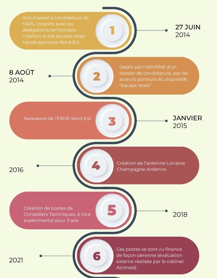 Qui sommes-nous ? - ERHR Nord-Est